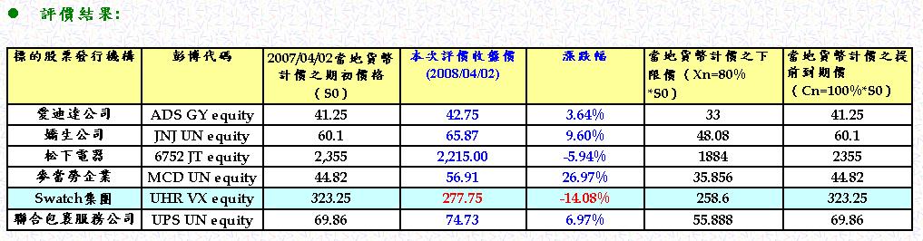 【TSDW / TSDX–2年期美元/新台幣計價「奧視群雄」股權連動債券】於2008年04月02日第2次評價結果說明 - 台新銀行